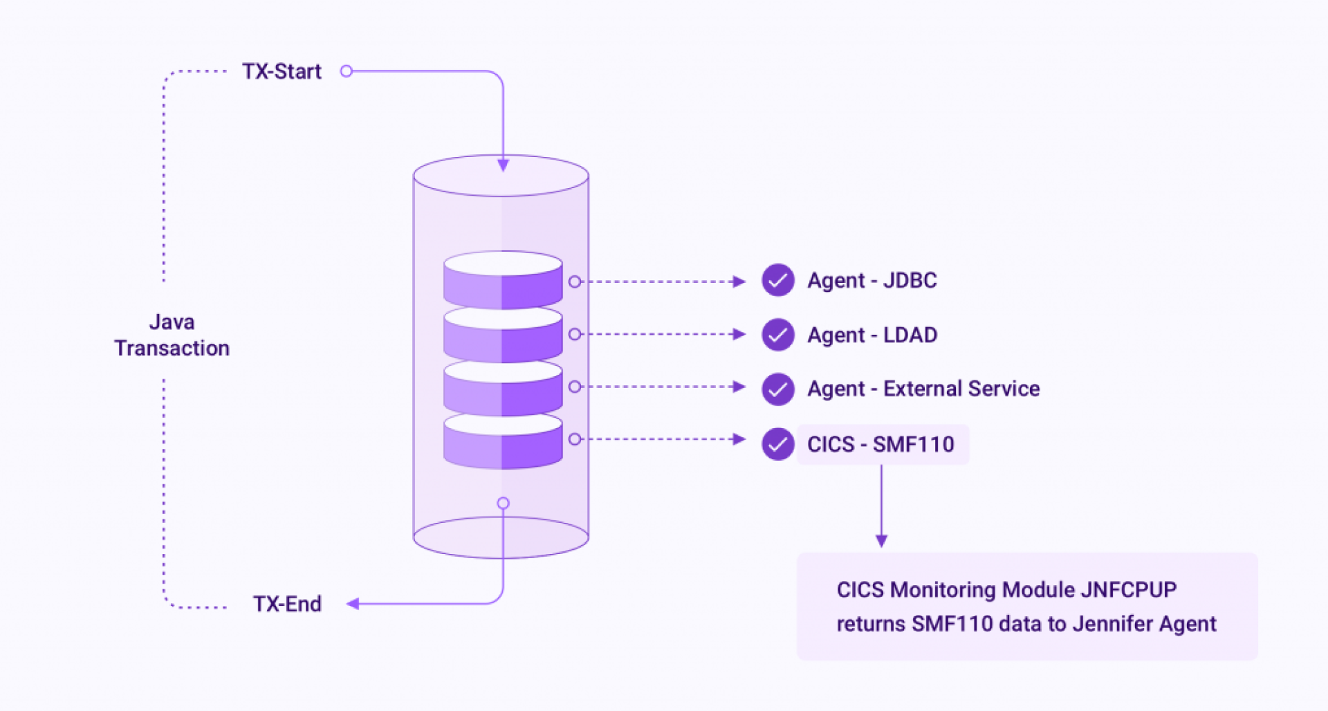 IBM Mainframe Java – JENNIFERSOFT