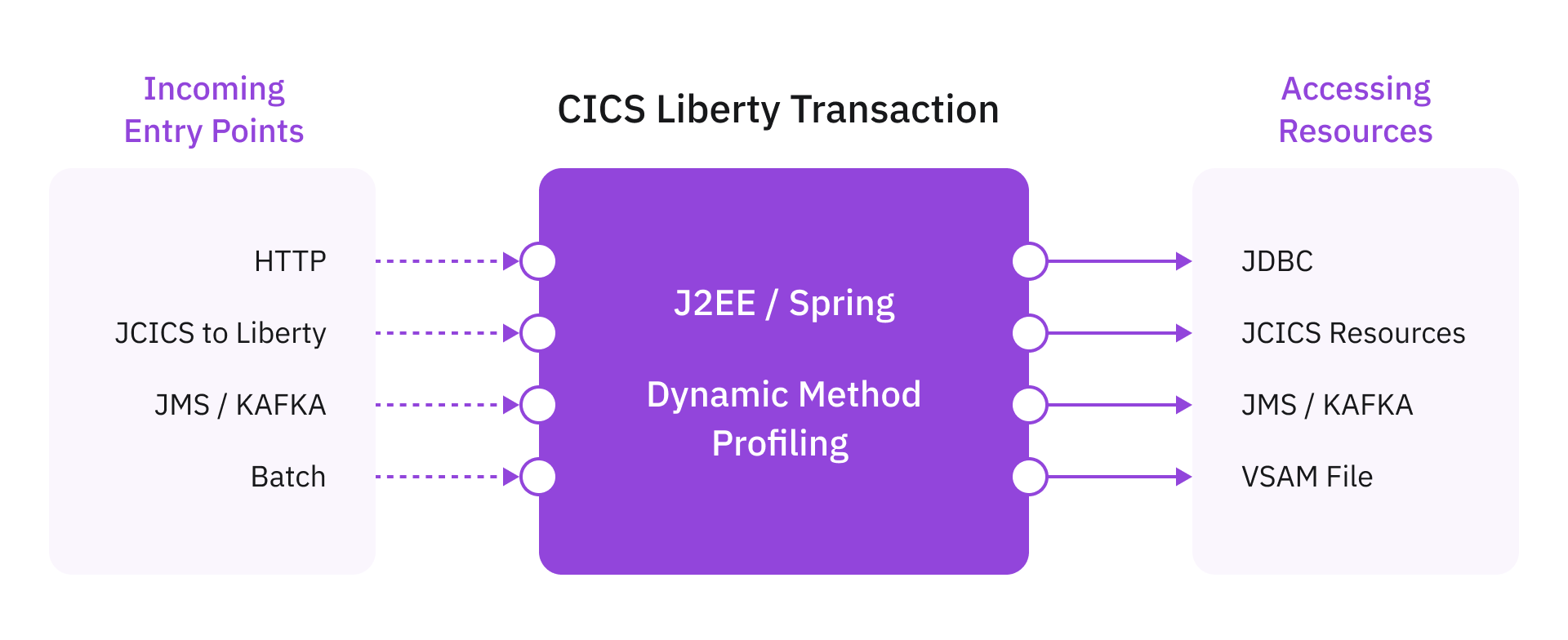 IBM Mainframe Java – JENNIFERSOFT