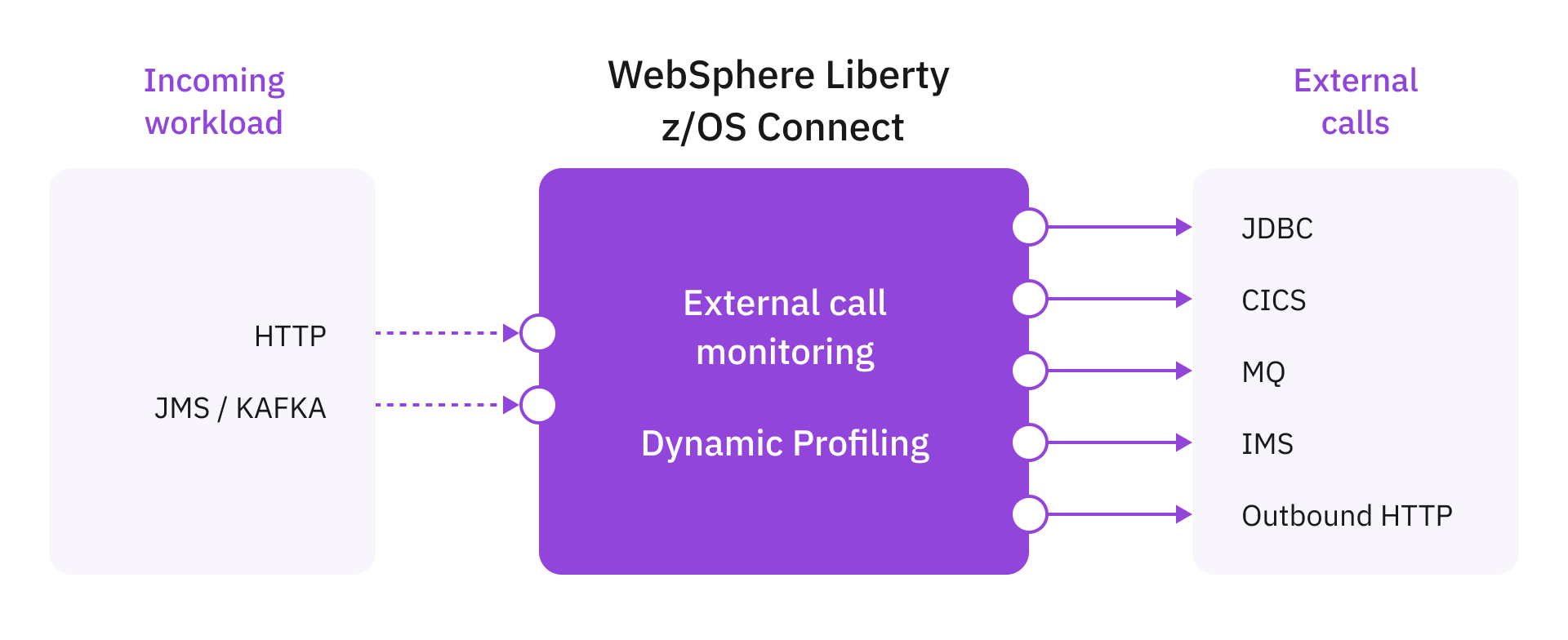 IBM Mainframe Java – JENNIFERSOFT