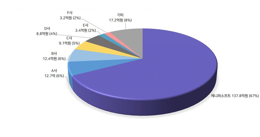 애플리케이션 성능 관리(APM) 시장 분석 및 전망 2018-2019 – 제니퍼소프트